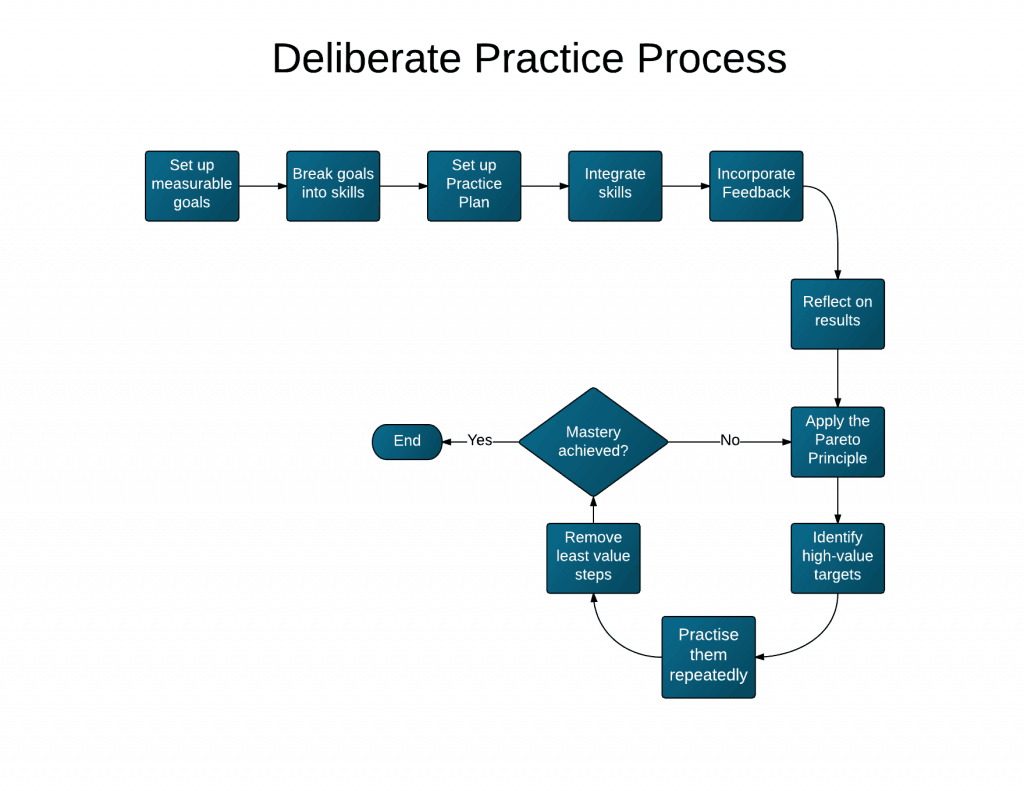 Deliberate Practice for Programmers: A Framework for Learning on the Job