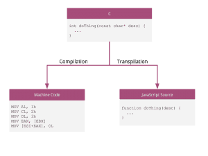 WebAssembly: Finally Freed from JavaScript? - Simple Programmer