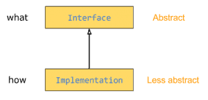 Respecting Levels of Abstraction - Simple Programmer
