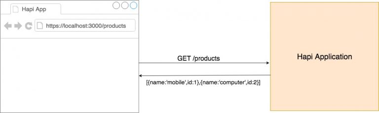 Introduction to Hapi.Js - Simple Programmer