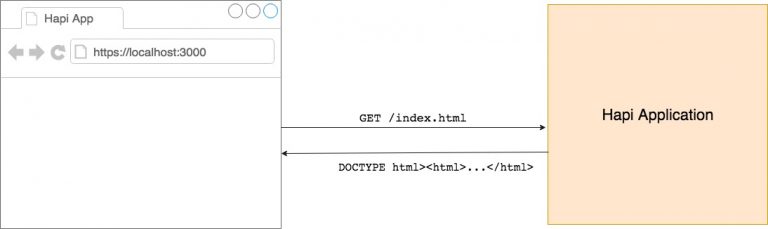 Introduction to Hapi.Js - Simple Programmer
