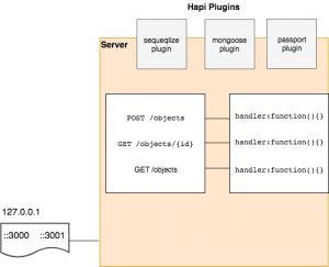 Introduction to Hapi.Js - Simple Programmer