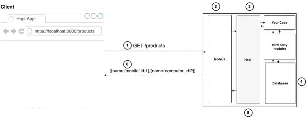 Introduction to Hapi.Js - Simple Programmer