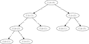The Ultimate Guide to Dynamic Programming - Simple Programmer