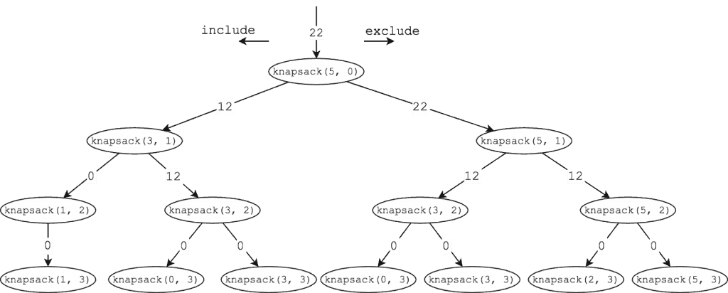 The Ultimate Guide To Dynamic Programming Simple Programmer