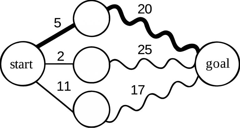 The Ultimate Guide to Dynamic Programming - Simple Programmer