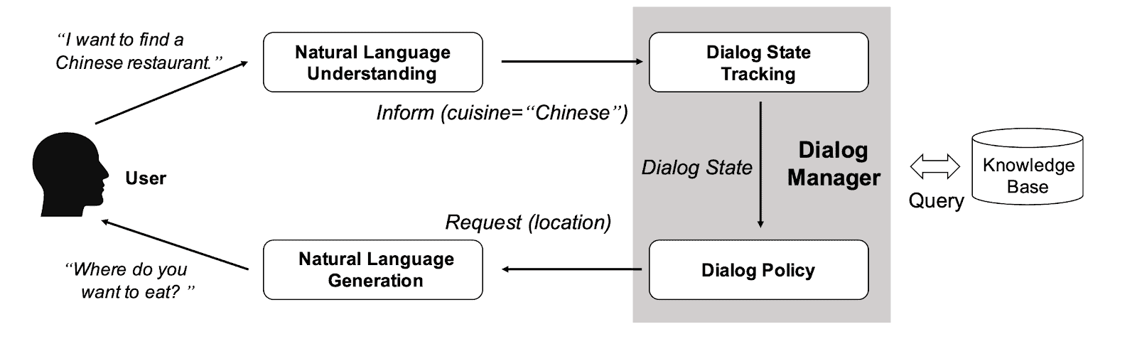 How To Build A Chatbot 4 Components Of Creating A Bot Simple Programmer