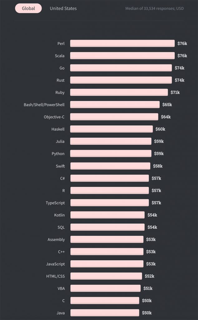 10 Top Highest-Paid Software Engineer Jobs in 2021 - Simple Programmer