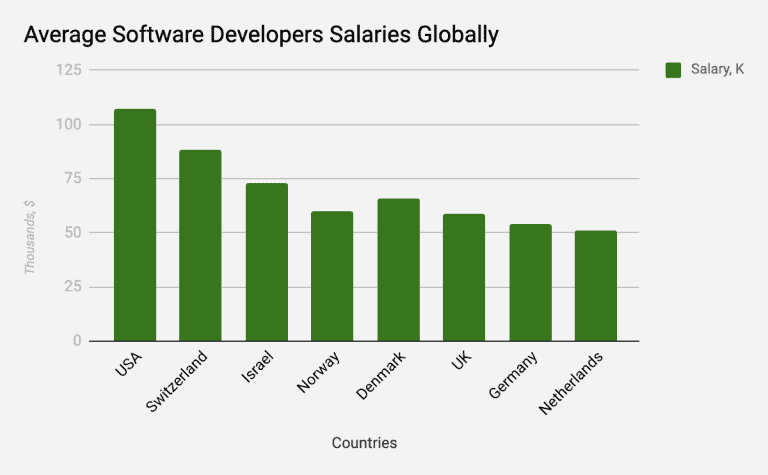 10 Top Highest-Paid Software Engineer Jobs in 2021 - Simple Programmer
