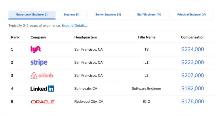 10 Top Highest-Paid Software Engineer Jobs in 2021 - Simple Programmer